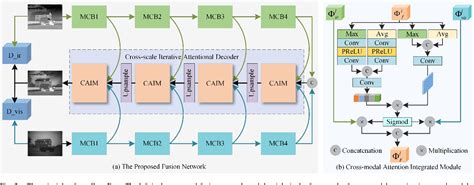 Figure 1 From A Cross Scale Iterative Attentional Adversarial Fusion Network For Infrared And