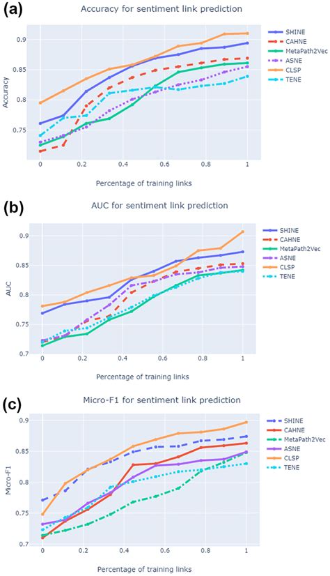 Accuracy Auc And Micro F1 For Sentiment Link Prediction Download