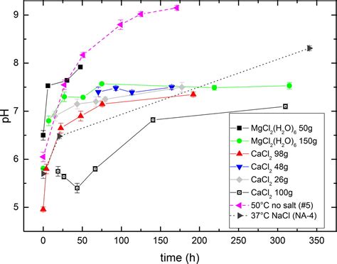 Effects Of Brine Chemistry And Polymorphism On Clumped Isotopes Revealed By Laboratory
