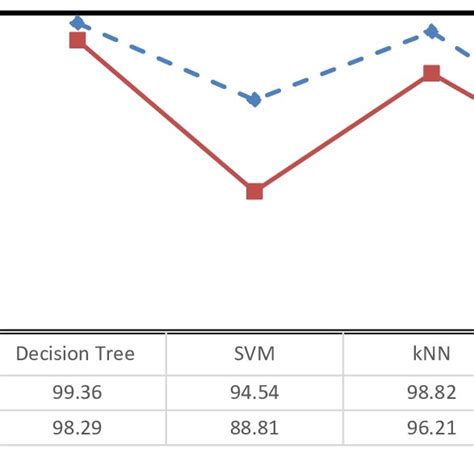 classifiers precision percentage comparison download scientific diagram