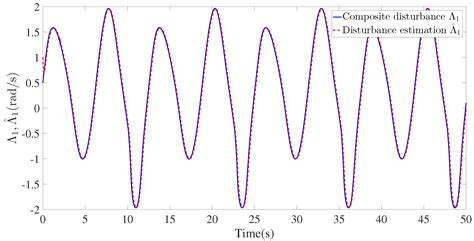Disturbance Observer Based Event Triggered Adaptive Command Filtered