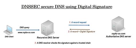 DNSSEC Fundamental