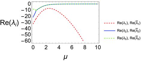Real part of the eigenvalues λ 1 λ 1 λ 2 and λ 1 λ 1 λ 2 of S f Download Scientific