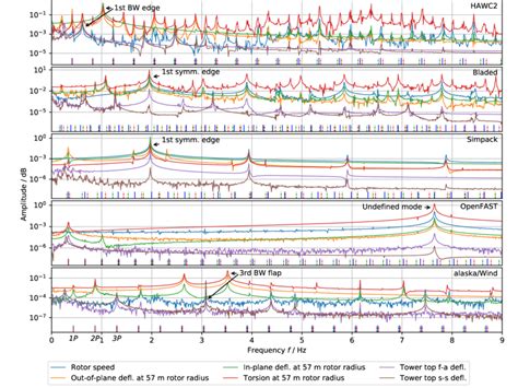 Amplitude Fourier Spectrum At Constant Wind Speed Download Scientific