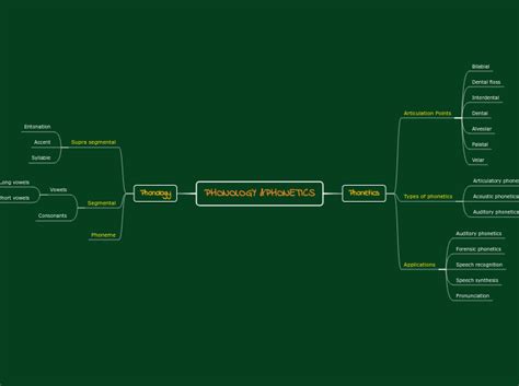 Phonology Andphonetics Mindomo Mind Map