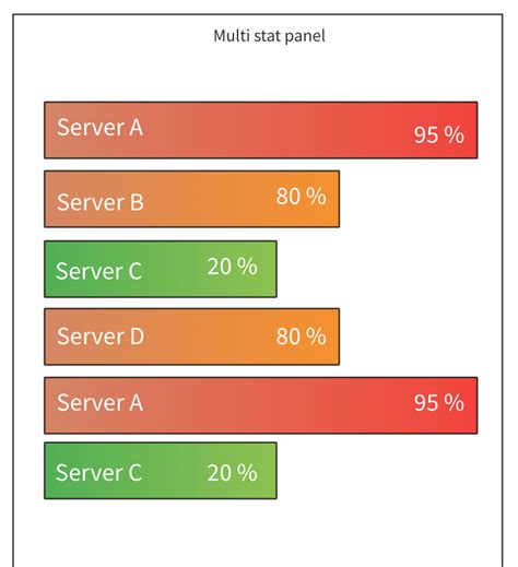 New Multi Stat Panel · Issue 10358 · Grafanagrafana · Github