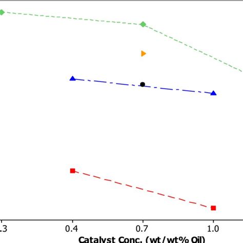 Interaction Of Methanoloil Mole Ratio And Catalyst Concentration For