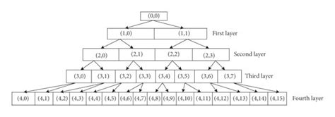 The Decomposing Tree Of Four Layer Wavelet Packet Download