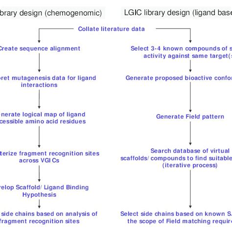 Field Based Scaffold Library Design Template And Resultant Scaffold Download Scientific