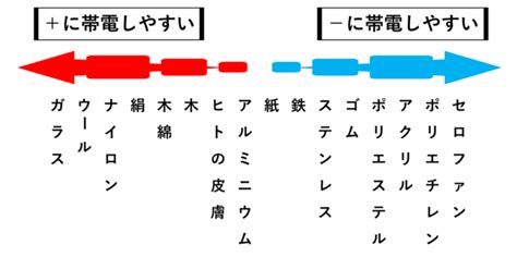静電気発生の仕組み・帯電の種類 株式会社 ケンエー
