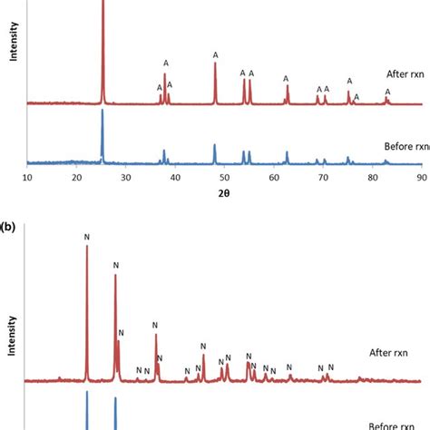 Xrd Patterns Of Synthesized A Fe Tio2 B Fe Nb2o5 A Anatase Phase Of