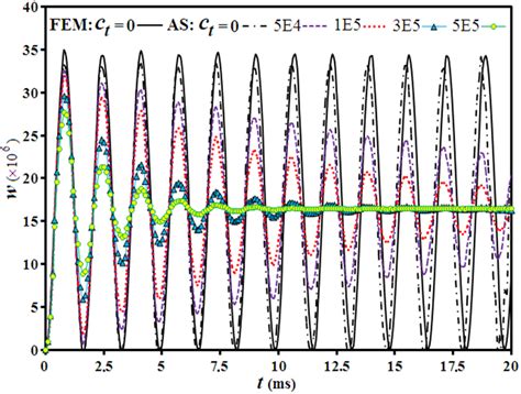 Dynamic Response Of Clamped Free Sandwich Annular Plate Subjected To An Download Scientific