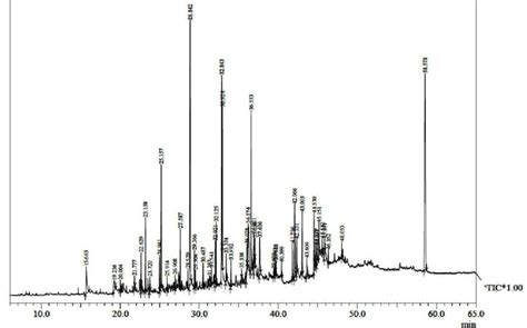 Chromatogram Of Chloroform Fraction Of Root Extract Of Oroxylum Indicum
