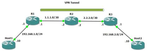 How Can You Securely Set Up A Gre Tunnel With Ipsec On Cisco Routers Step By Step Guide For