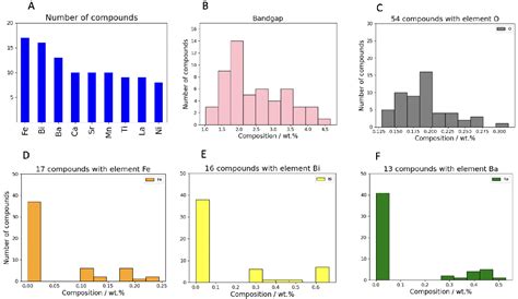Figure 2 From Compositional And Elemental Descriptors For Perovskite Materials Semantic Scholar