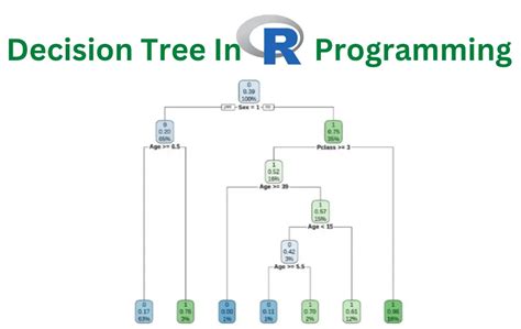 Decision Tree In R Machine Learning And Building Codingzap