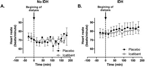Effect Of Icatibant On Heart Rate During Hemodialysis In Patients Download Scientific Diagram