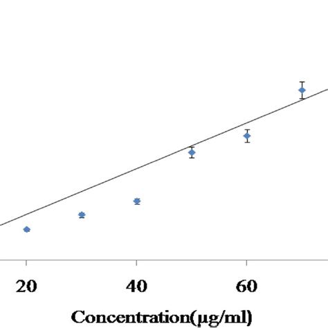 Calibration Curve Of Gallic Acid Download Scientific Diagram