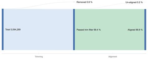 DNA Sequencing Whole Genome Exome Analysis Basepair