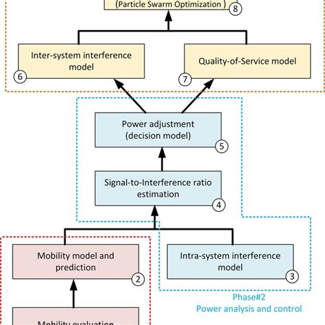 Proposed Solution For The Interferenceless Coexistence Download