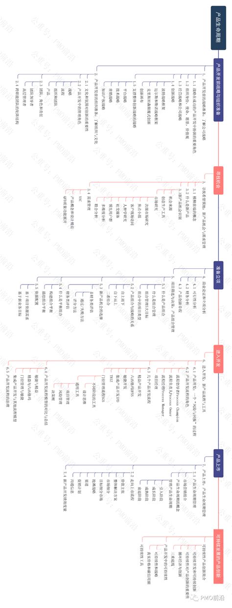 一图掌握产品项目生命周期全过程关键流程和动作 知乎