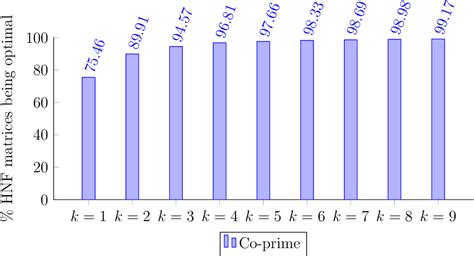 Figure 43 From Hermite Normal Forms And Its Cryptographic Applications Semantic Scholar