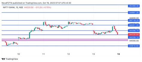 neel jain on linkedin bank nifty levels