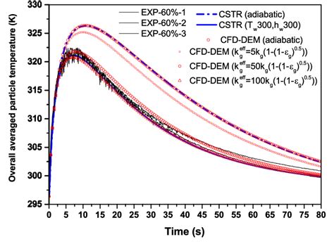 Results Of The Spatial Averaged Particle Temperature Evolution Feeding