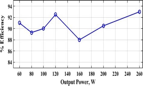 Experimental Measured Efficiency Of The Proposed Converter Download