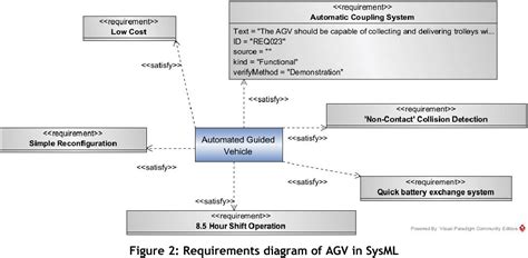 figure 2 from development of an automated guided vehicle controller using a model based systems
