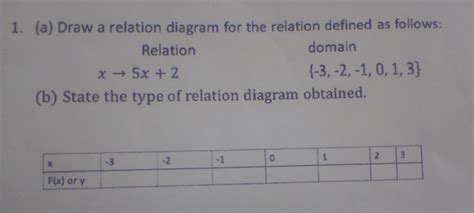 Solved 1 A Draw A Relation Diagram For The Relation Defined As