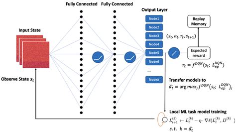 next node selection based on the rl model of hl download scientific