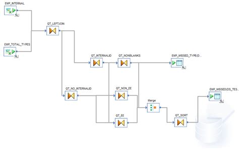 Data Loading Through Bods Verifying Some Condition Sap Community