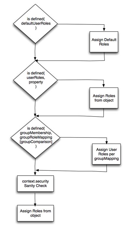 Managing Authentication Authorization And Role Based Access Control