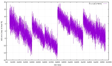 stm32h7 jumps in adc transfer curve both with se