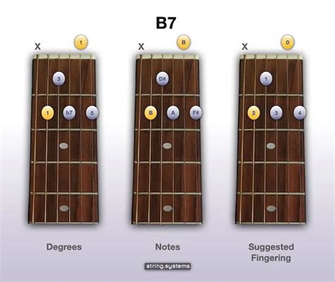B7 Chords Guitar
