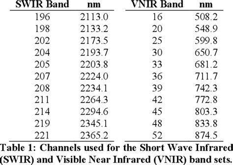 Table 1 From Hyperspectral Feature Detection Onboard The Earth Observing One Spacecraft Using