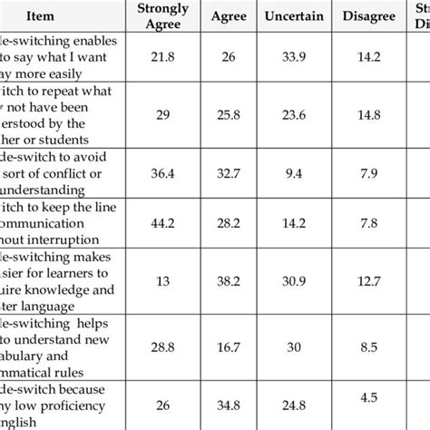 Students Code Switching Functions In The Classroom Download
