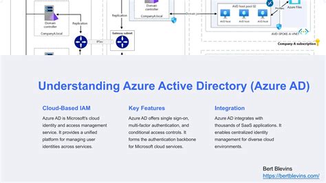 Mastering Identity Management With Entra ID In Microsoft Azure AD PPTX