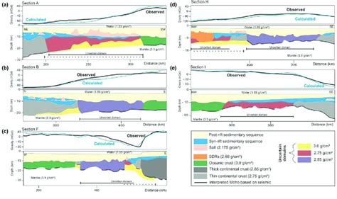 Gravity Modelling Results Along The Uncertain Crustal Domain Line