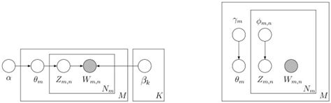 Graphical Model Representation Of The Lda Model Left And The