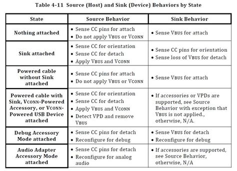TUSB Slow Insertion Of Type C Connector Leads To Wrong Orientation Detection Interface
