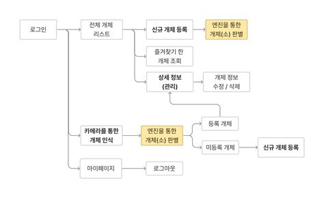 Github Esocle Wintopia 객체탐지모델 Yolov5 과 Metric Learning을 활용한 반문분석 기반 젖소 개체 인식 앱서비스