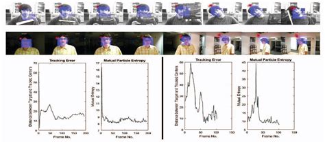Figure 1 From Occlusion Robust Object Tracking With Modified Particle