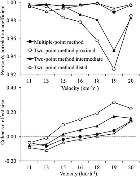 Pearsons Correlation Coefficients Upper Panel And Cohens D Effect