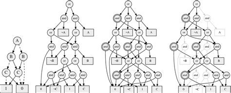From Left To Right Obdd Decision Dnnf Circuit Consensus Circuit And