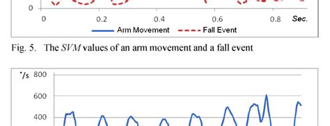 Figure 5 From A Wrist Worn Fall Detection System Using Accelerometers