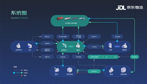 京东物流 智能运输调度系统方案 荣获if、红点国际设计大奖 京东云开发者社区