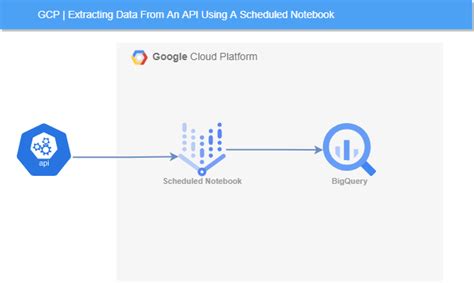 Gcp Saving Thousands In Bigquery Costs Part 1 By Thauren Heavyside Dev Genius
