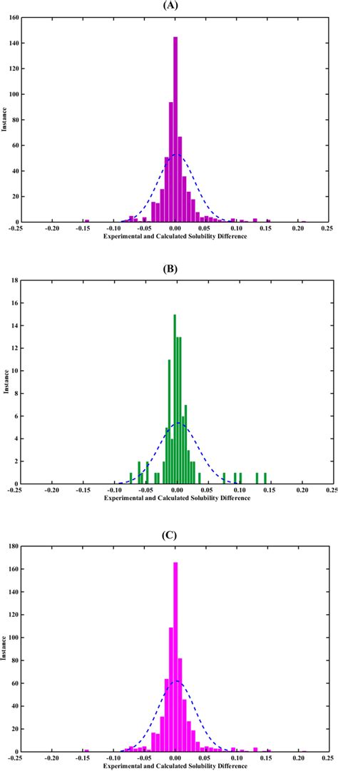 The Histograms Of The Anfis Deviations In The A Training B